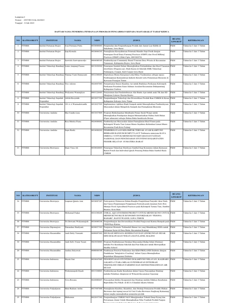 Lampiran I - Daftar Nama Penerima Pendanaan Program Pengabdian Kepada Masyarakat Tahap Kedua | PDF