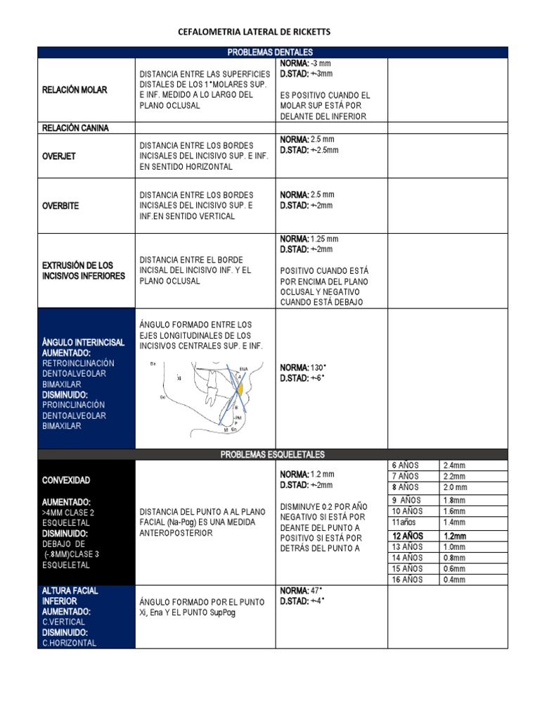 Cefalometria Lateral de Ricketts Tabla (Este Si Es El Perron) | PDF ...