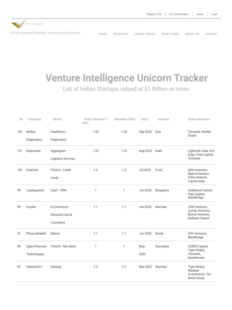 Unicorn Startups in India _ Venture Intelligence | PDF