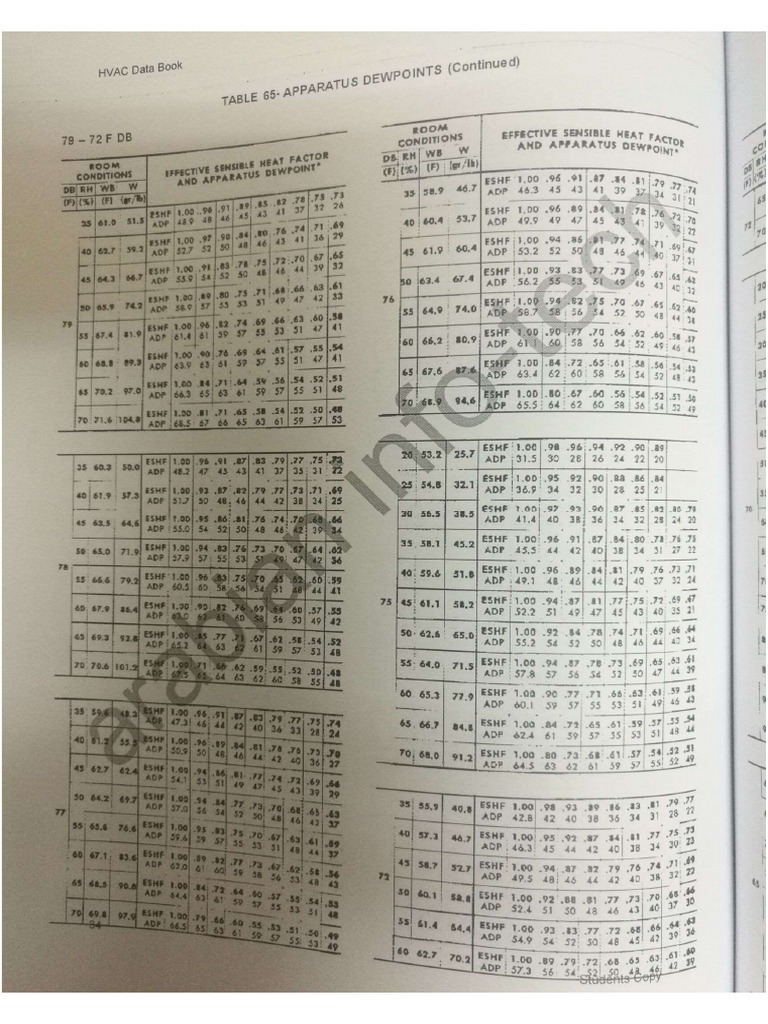 Apparatus Dew Point | PDF