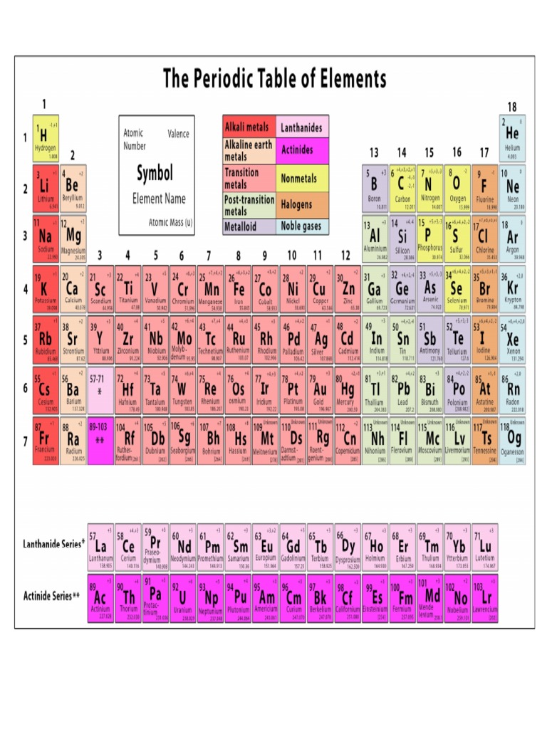PERIODIC TABLE For NEET | PDF