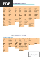 Aip Autoimmun Paleo Protokoll Elelmiszer Lista | PDF