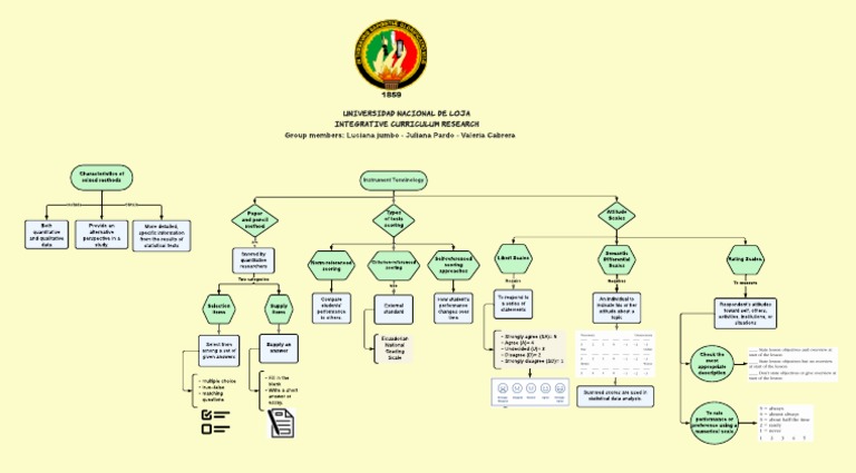 Graphic Organizer Mixed Methods Instruments Scales | PDF | Quantitative ...