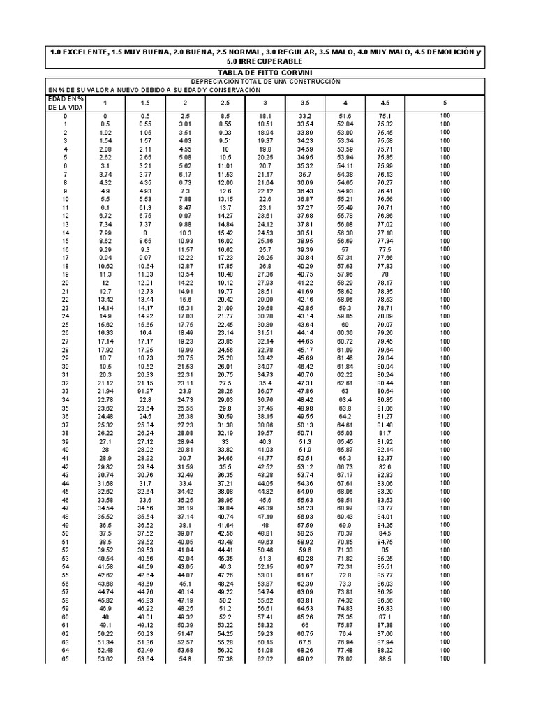 Anexo 006 - Tablas de Fito y Corvinni | PDF