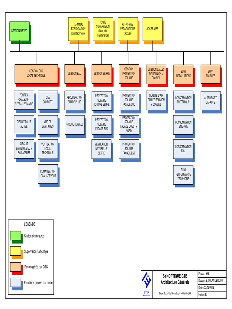 SYNOPTIQUE GTB Architecture Générale | PDF