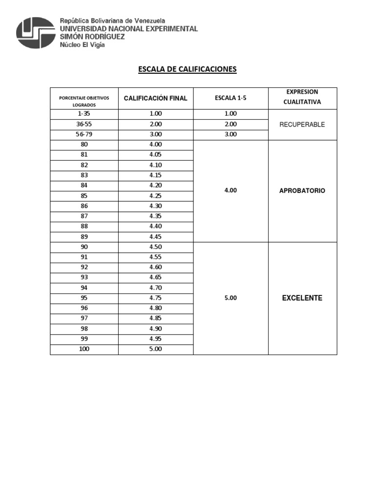 Escala de Calificaciones 1 a 5 | PDF
