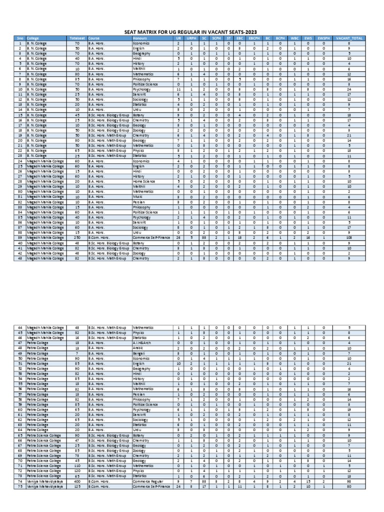 Vacant Seats For Seat Matrix UG Regular 2023 | PDF | Mathematics | Science