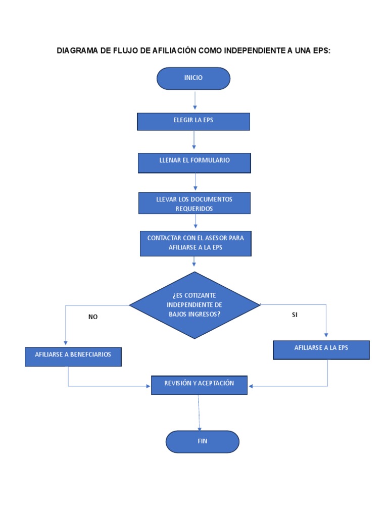 Diagrama de Flujo de Afiliación Como Independiente A Una Eps | PDF