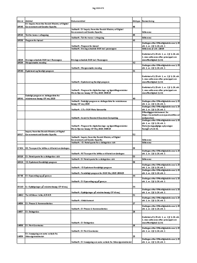 Bilag 1 Aktliste | PDF