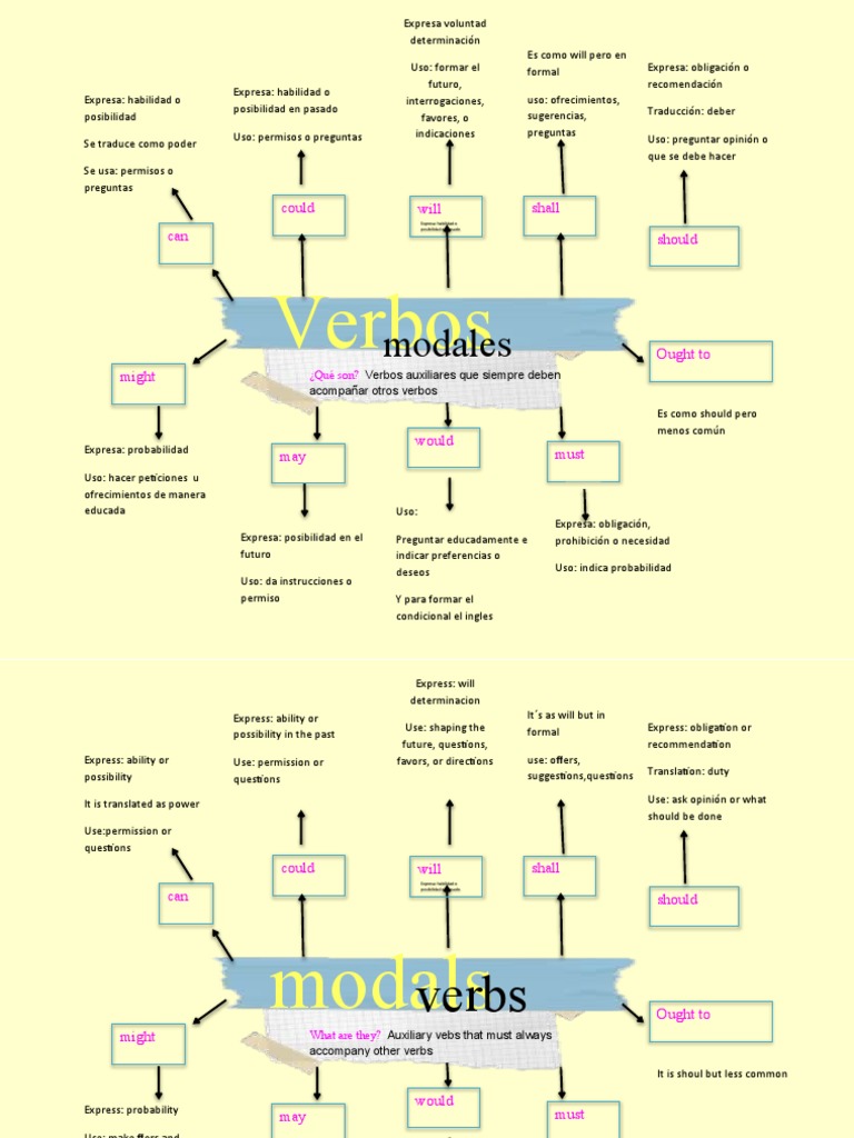 Modals Verbs Mapa Mental | PDF