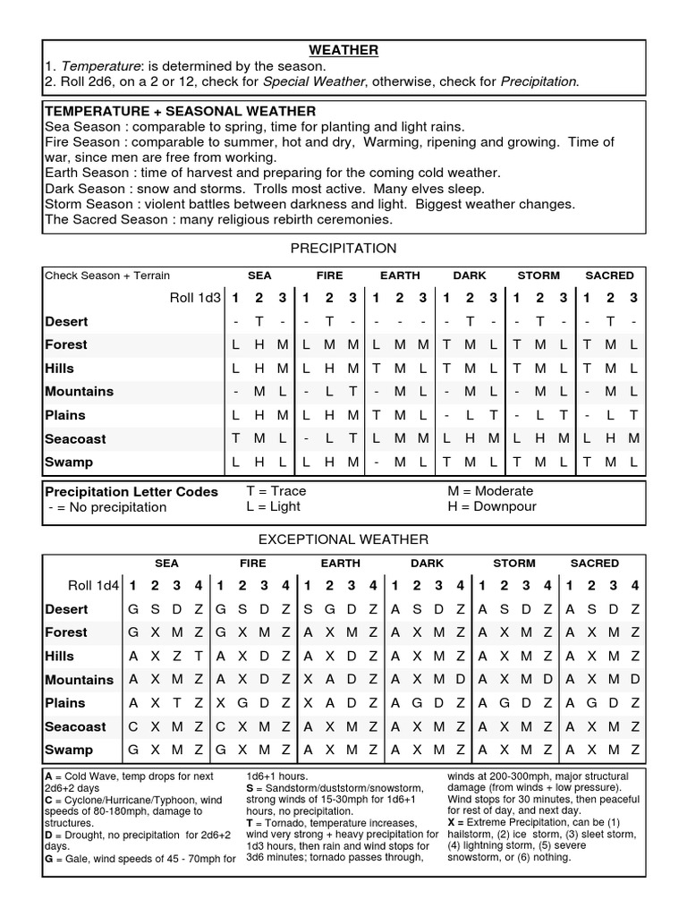 RuneQuest Game Aid - Weather Tables | PDF | Storms | Precipitation