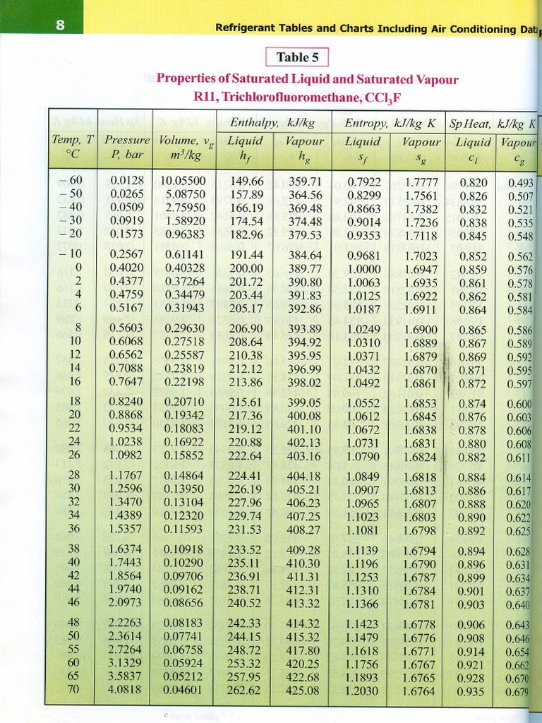 Refrigerant tables-R11-R134a and charts-R12-R22-Ammonia-R11-R134a | PDF