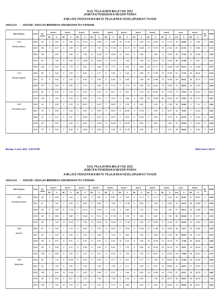 AEE1030 # SI2 Analisis Pencapaian MP Sekolah 5 Tahun SPM 2022 # | PDF