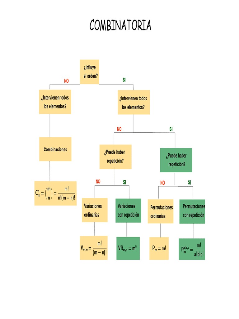 Esquema de Combinatoria | PDF