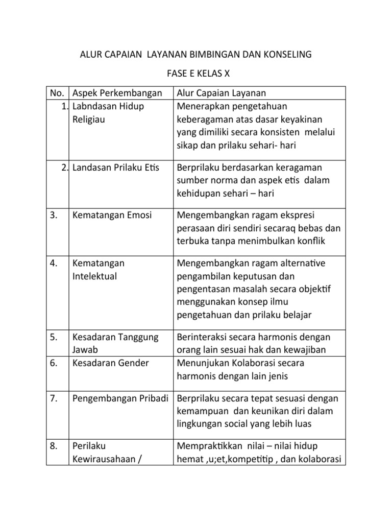 Alur Capaian Layanan BK Fase e | PDF