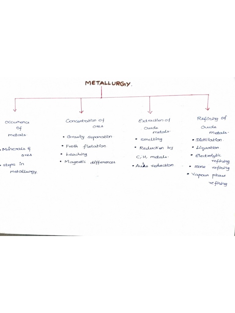 Metallurgy-One Shot Revision | PDF
