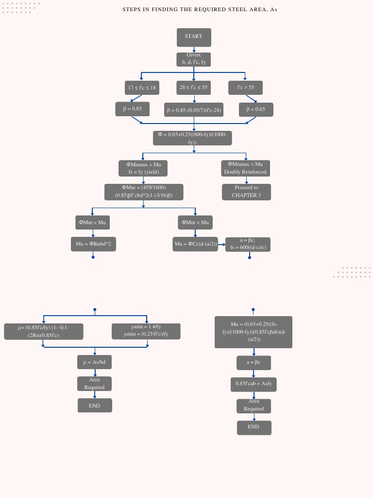 RCD Flow Charts | PDF