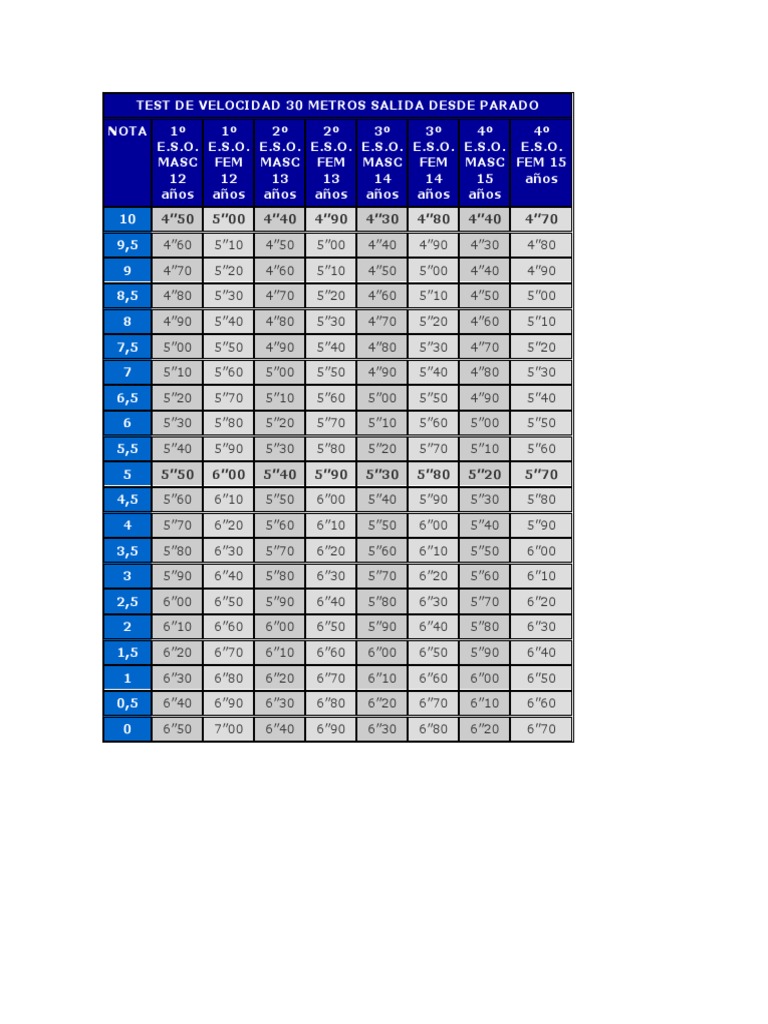 Test de Velocidad 30 Metros Salida Desde Parado | PDF