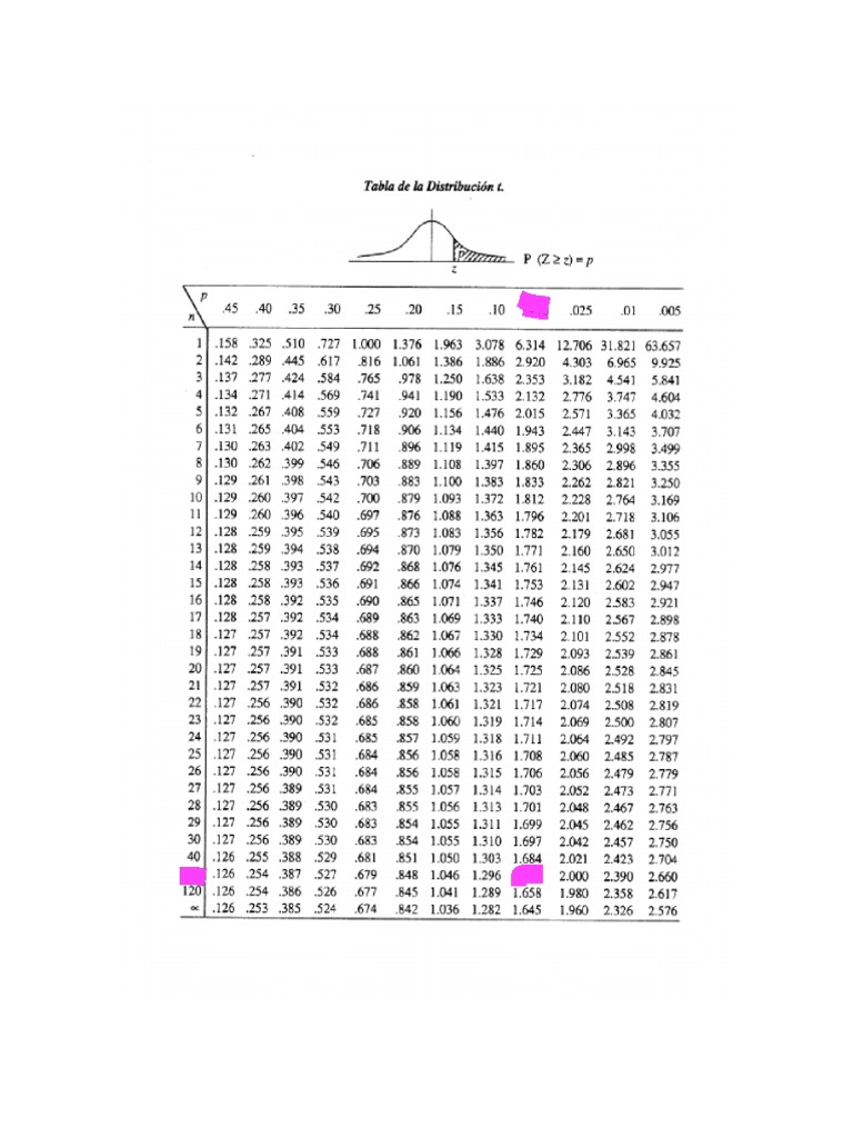 Tabla T Student | PDF