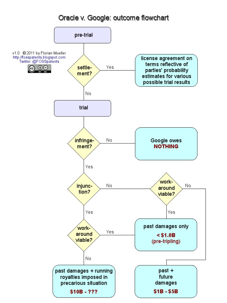 Oracle v. Google Outcome Flowchart | PDF