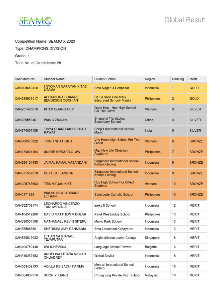 SEAMO X 2023 Champions Division Results | PDF | Schools | High Schools ...
