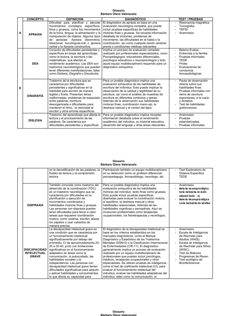 Glosario BARBARA OLAVE | PDF | Discapacidad intelectual | Escala de ...