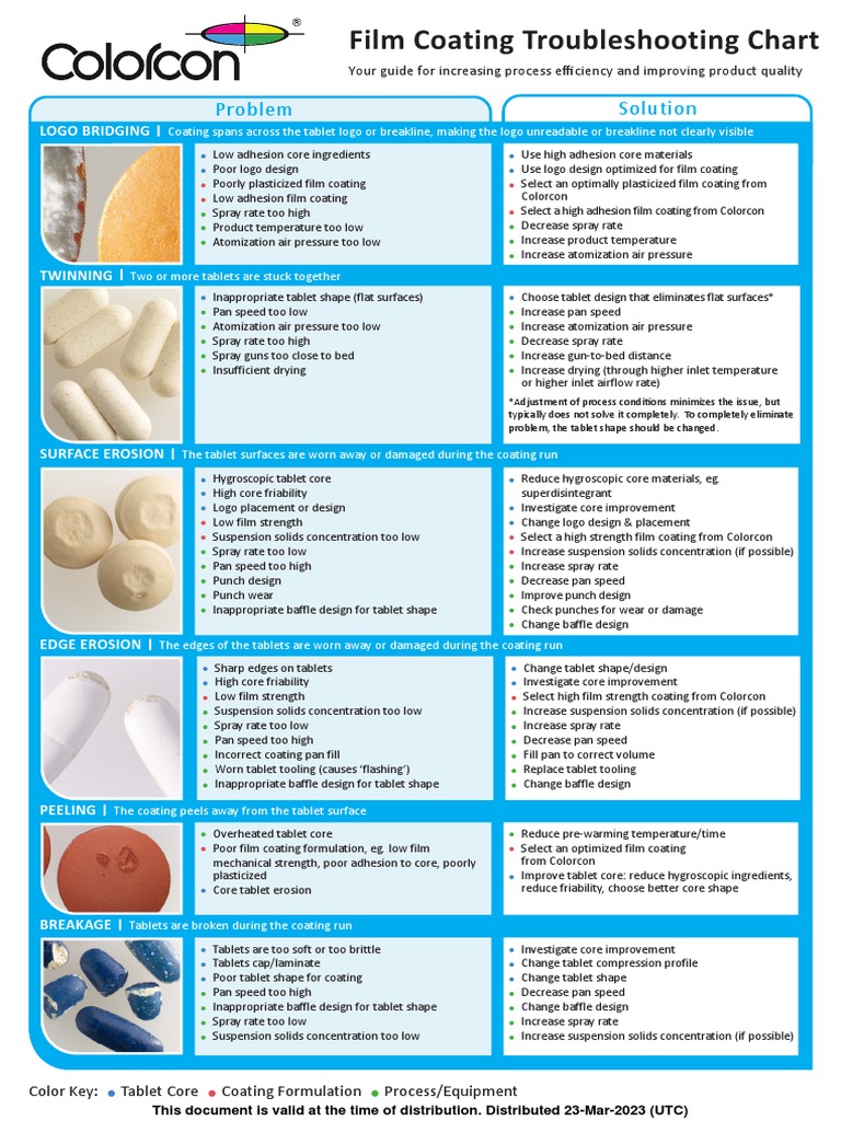 Troubleshooting A4_ALT_chart final | PDF | Tablet (Pharmacy) | Solid