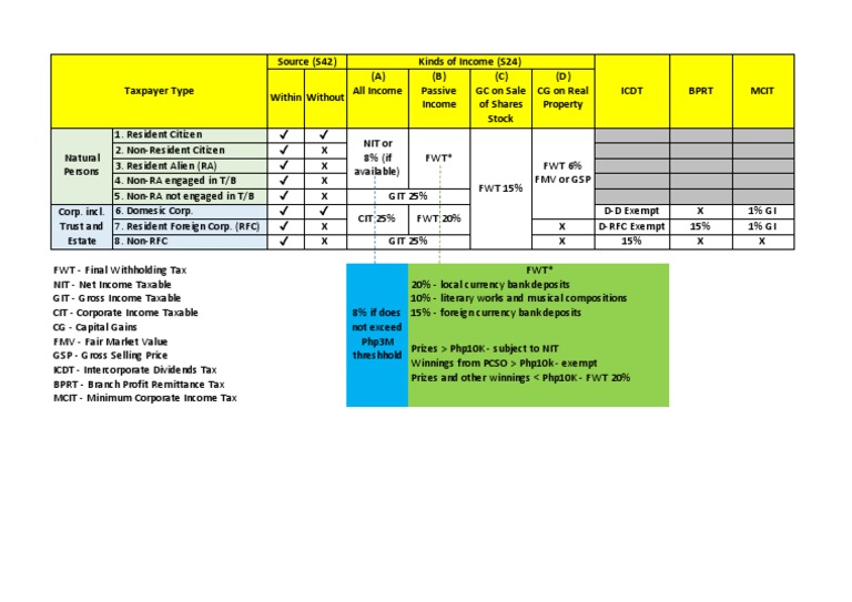 NIRC - Tax Table Based On Atty. Lumbera's Lecture | PDF | Corporate Tax ...