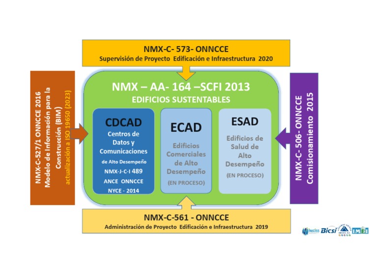 Esquema de Estandares (NMX) Edificacion | PDF