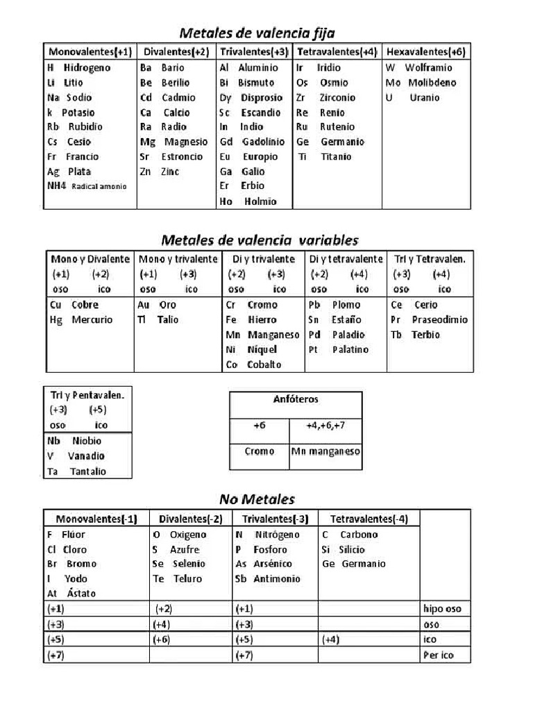 Tabla de Valencias Quimicas | PDF