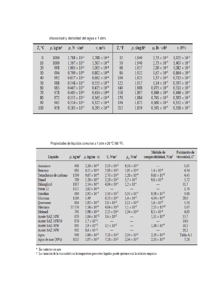 Tablas Mecanica de Fluidos | PDF