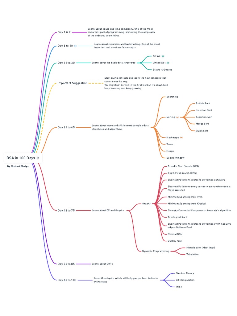 100 Days of DSA | PDF
