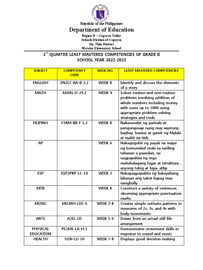 1st Quarter Least Mastered Competencies | PDF | Cognitive Psychology | Learning