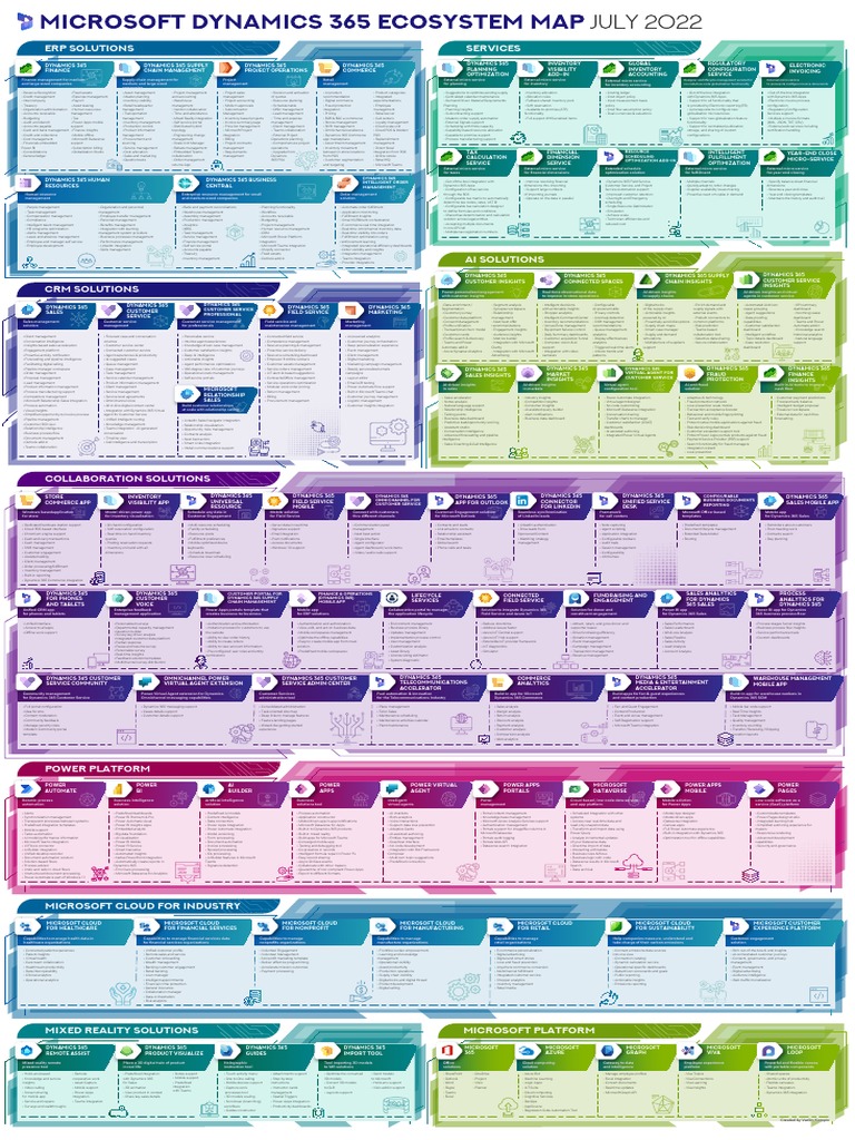 Microsoft Dynamics 365 Ecosystem Map July 2022 PDF | PDF