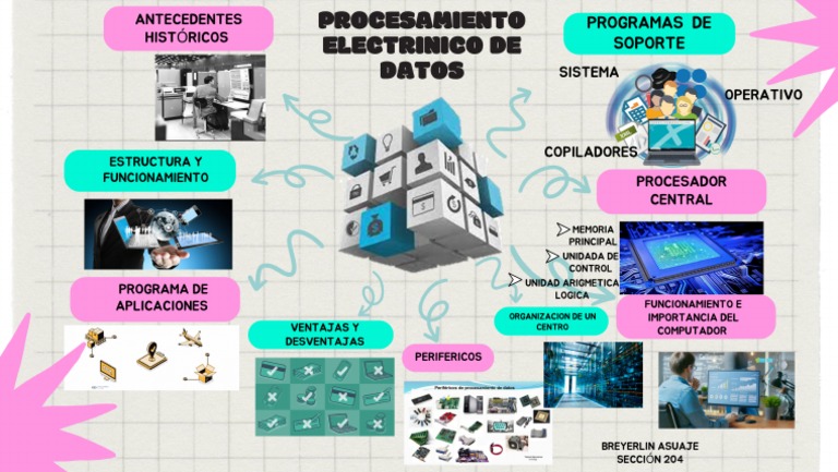 Mapa Mental Procesamiento Electrónico de Datos | PDF