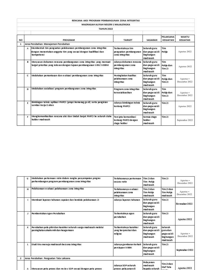 Rencana Aksi Program Pembangunan Zona Integritas Pdf 