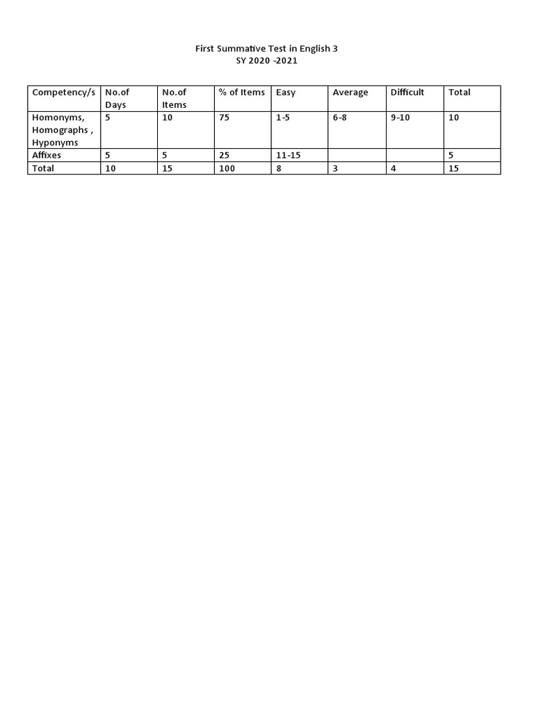First Summative Test for English 3 | PDF | Language Arts & Discipline