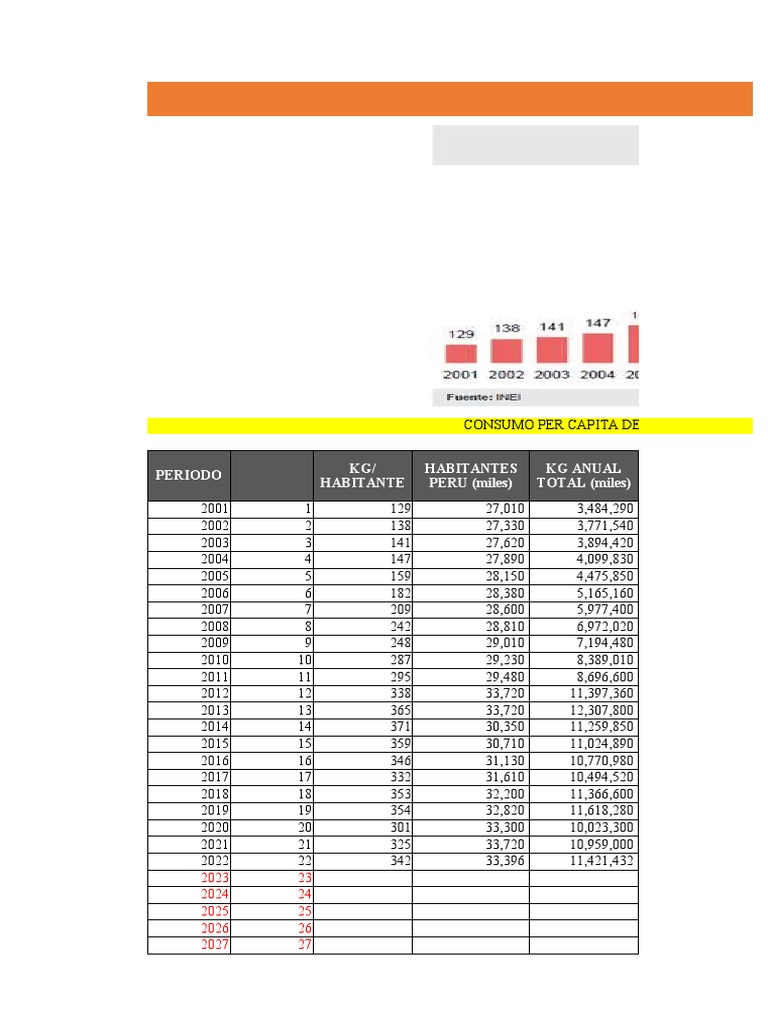 Inei Data Proyecciones - Produccion&Ventas | PDF