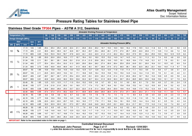 Pressure Rating Tables For Stainless Steel Pipe | PDF | Physical ...