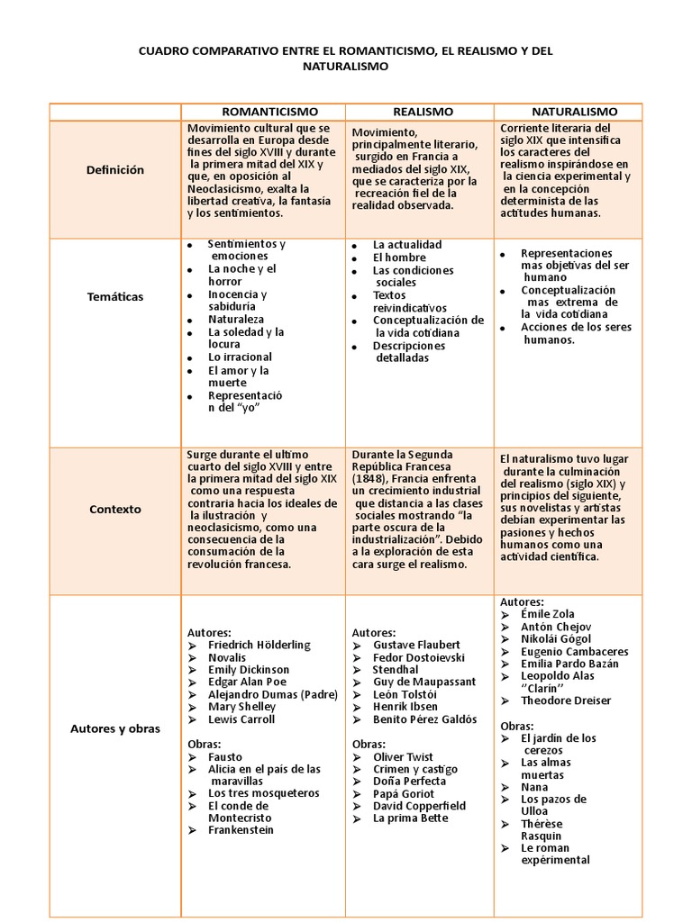 Cuadro Comparativo Romanticismo y Realismo 3 | PDF | Realismo literario | Romanticismo