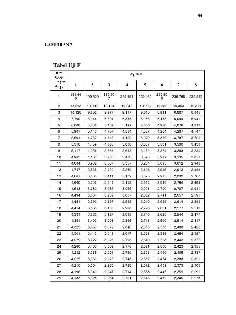 0840-Lampiran 7 Tabel Uji F Dan Tabel Uji T | PDF