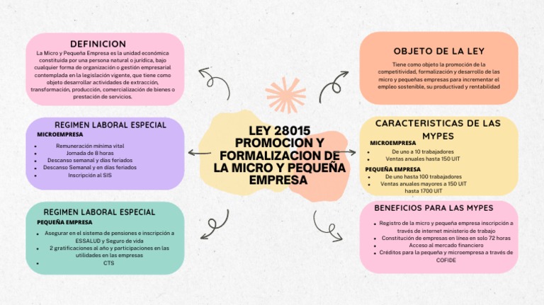 Mapa Mental LEY 28015 | PDF | Pequeñas y medianas empresas | Ciencias ...