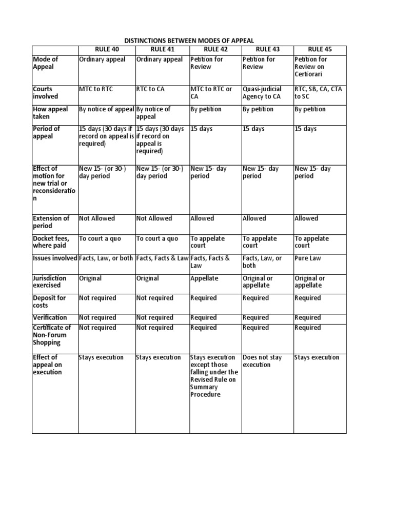 Mode of Appeal | PDF | Appeal | Justice