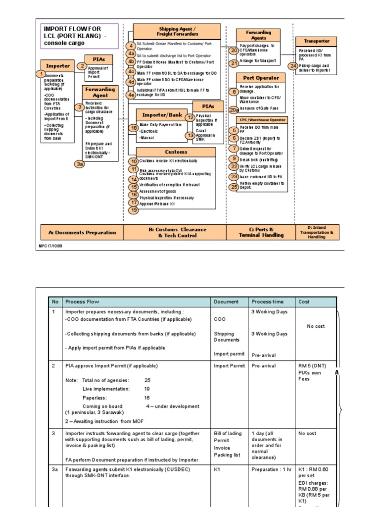 Import Process Flow-LCL | PDF