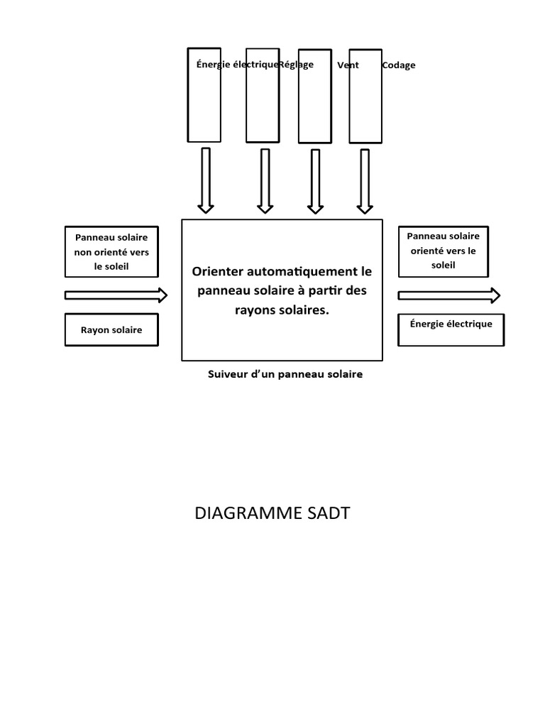 Diagramme SADT Suiveur | PDF