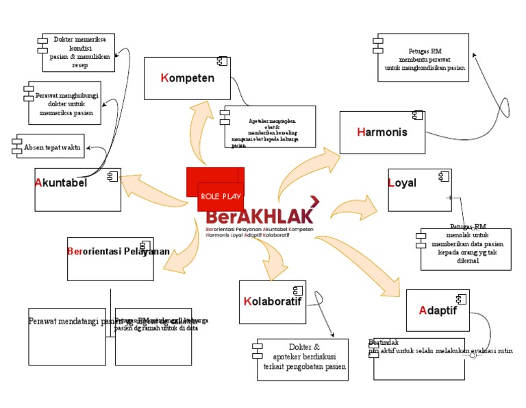 Mind Map Role Play Berakhlak | PDF