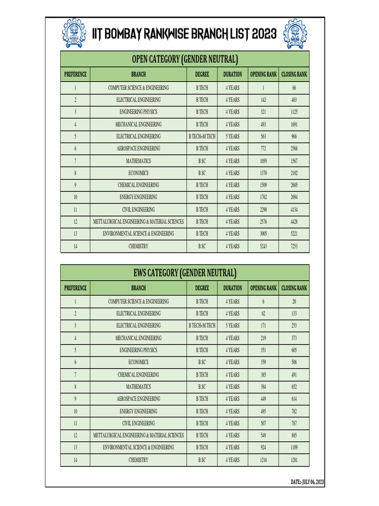 Iit Bombay Rankwise Branch List 2023 | PDF | Engineering | Science