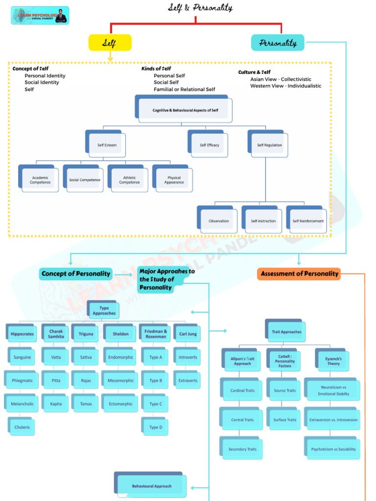 CH 2 Self & Personality | PDF