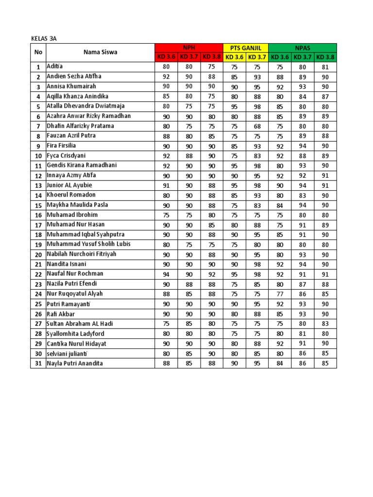 Contoh Nilai Pat Pjok Kelas 3 | PDF