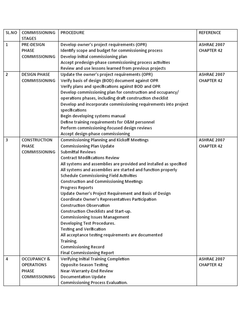 HVAC Commisioning Procedure | PDF